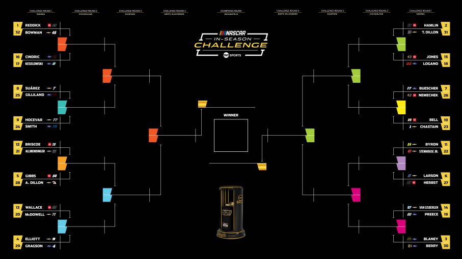 In-Season Challenge bracket set | Jayski